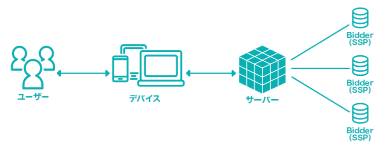 Amazon TAMとは？Header Biddingに欠かせないS2S（Server-to-Server）ソリューション - 【公式 ...