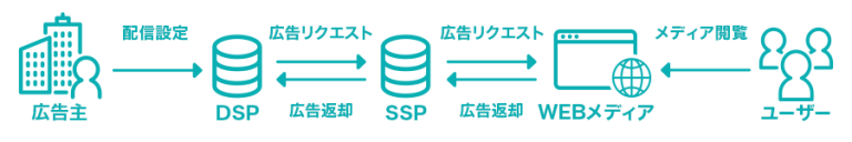 プログラマティック広告を理解する！DSPとSSPの仕組みと広告が届くまでの流れを図解 - 【公式】Manegica